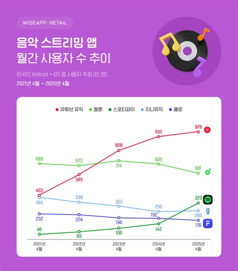 한국인이 가장 많이 사용하는 음악 스트리밍 앱 유튜브 뮤직 점유율 42 플래텀