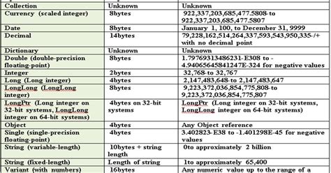 المتغيرات Variables فى Vba واستخدامه مع برنامج ميكروسوفت اكسس Ms Access