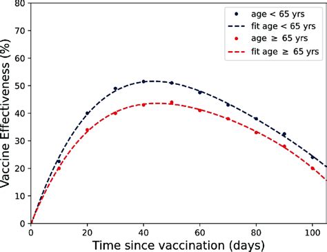 Time Evolution Of Vaccine Effectiveness The Dots Indicate The Time