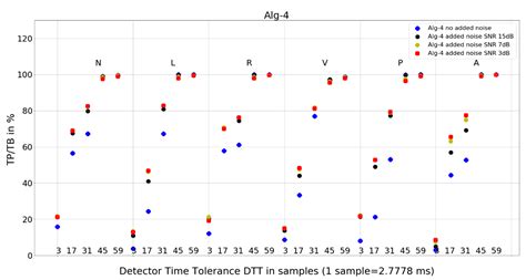 Qrs Detector Performance Evaluation Aware Of Temporal Accuracy And Presence Of Noise