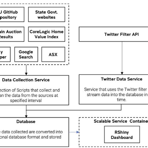 Overall System Diagram Of The Dashboard Download Scientific Diagram