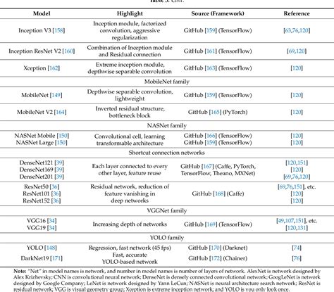 Table 3 From Practices And Applications Of Convolutional Neural Network Based Computer Vision