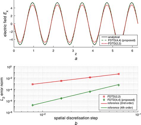 Electric Fields And Convergence Rates A Electric Field In The