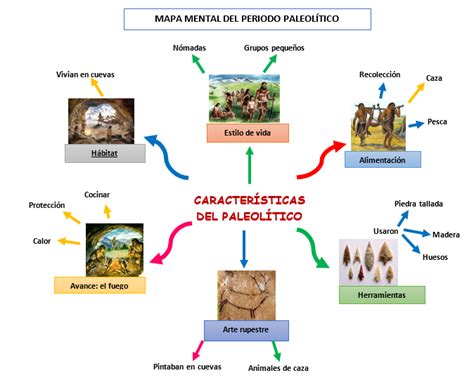 Socialesya 6° 3b 7 Taller Creativo Mapas Mentales De La Prehistoria