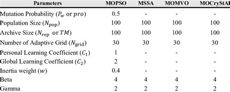 Parameters Setting Of All Algorithms Download Scientific Diagram