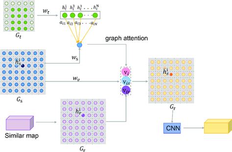 The Architecture Of Gaf Model Which Combines Graph Attention Network Download Scientific