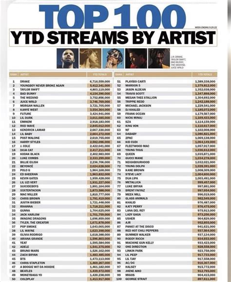 Our Boy Mac Is Top 30 This Year Love The Fan Base Rmacmiller