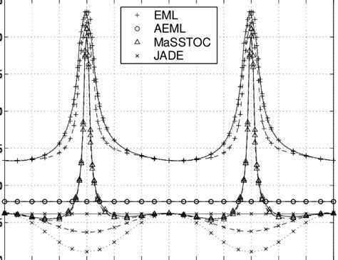 Isr Vs Unitary Mixing Matrix Parameters 4 Qam Sources With Kurtosis