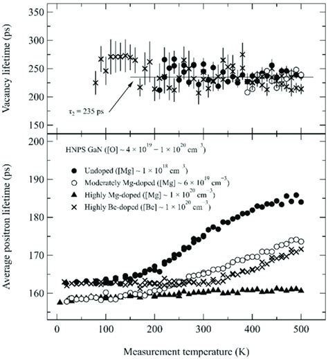 The Average Positron Lifetime Measured As A Function Of Temperature In