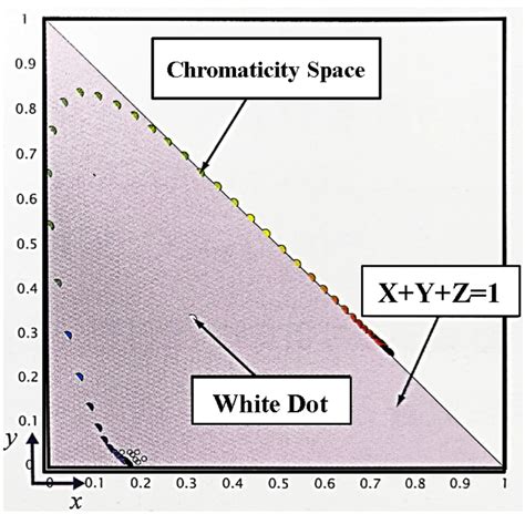Color Matching Function Trajectory And Spectral Locus In Xyz Download Scientific Diagram