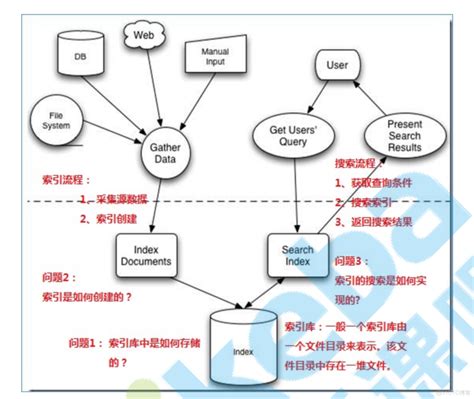 Elasticsearch原理篇51cto博客elasticsearch原理