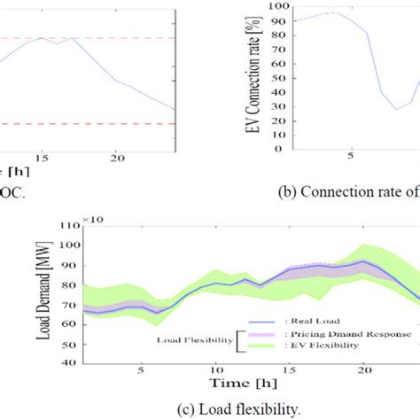 Load Flexibility Comparison Rtp And Evs Download Scientific Diagram