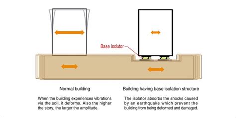 What Is Base Isolation Types Of Base Isolators Applications Of Base Isolation Isolator