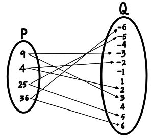 The Figure Below Shows A Relation Between Sets P And Q Write The Relation R