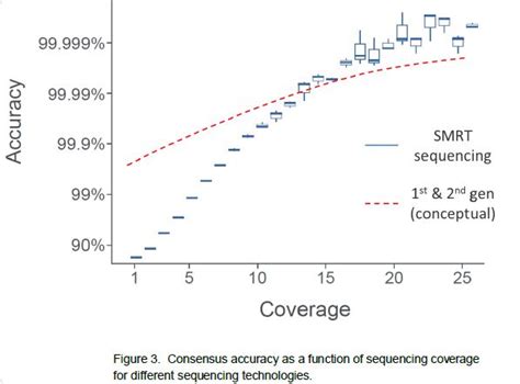 A Closer Look At Accuracy In PacBio Sequencing PacBio