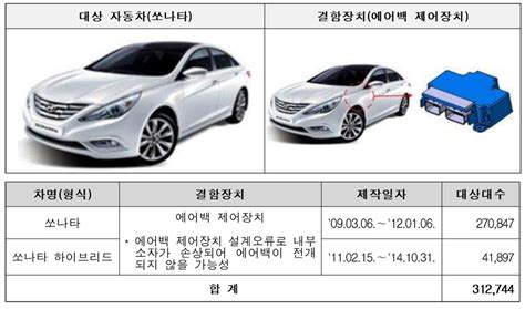 현대차 쏘나타·기아 포르테 60여 만대 에어백 미전개 결함으로 리콜 다나와 자동차