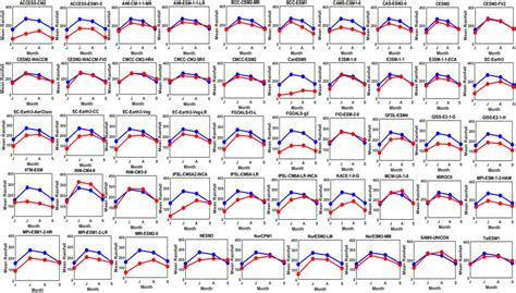 Monthly Mean Of Gcm Simulated Rainfall Versus Observed Rainfall For The