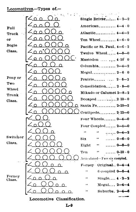 Whyte Notation Trains And Railroads
