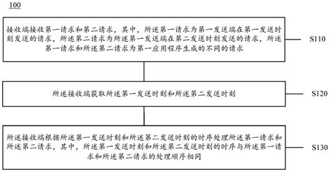 Method And Apparatus For Processing Requests Eureka Patsnap