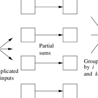 The Two Phase Method Of Matrix Multiplication Download Scientific Diagram