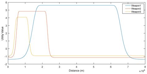 A Solution To Dynamic Weapon Assignment Problem Based On Game Theory For Naval Platforms