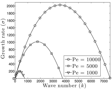 Initial Growth Rate σ Of Step Like Concentration Distribution As A Download Scientific Diagram