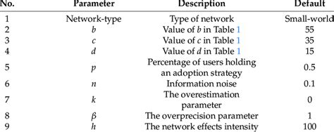 Default Settings Of Parameters In The Experimental System Download Scientific Diagram