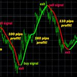 Binary Options Signals And Their Importance To Profitable Trade