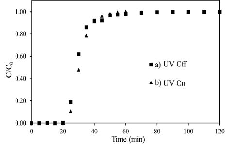 The Effect Of Temperature Rise On Desulfurization Performance Of Tio 2