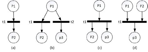 Basic Structures In Petri Nets A Sequence B Choice C