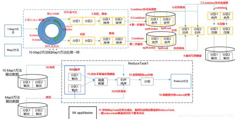 Shuffle工作流程简述shuffle工作流程 Csdn博客