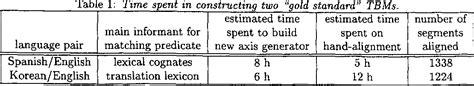 Table 1 From A Portable Algorithm For Mapping Bitext Correspondence Semantic Scholar