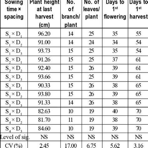 Interaction Effect Of Sowing Time And Plant Spacing On Growth And Yield Download Scientific