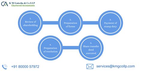 seamless share transfer and transmission services for easy ownership