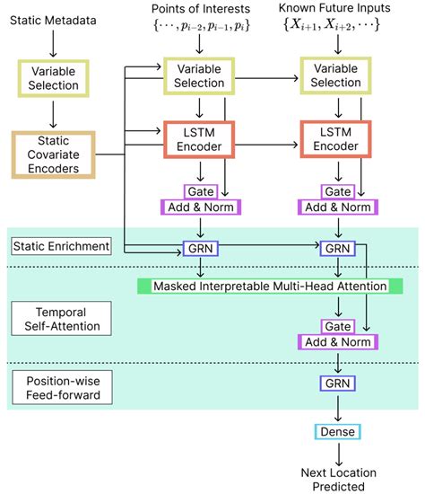 Architecture Overview Temporal Fusion Transformer For Next Poi