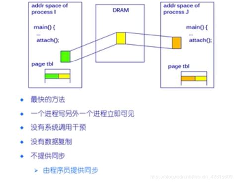 【操作系统 os笔记16】进程间通信（ipc），直接 间接通信与阻塞 非阻塞通信，信号，管道，消息队列，共享内存 阻塞共享内存 csdn博客