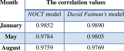 Correlation Coefficient Values Download Scientific Diagram