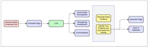Digambar Dagade On Linkedin Statistics Datascience Llm Generativeai