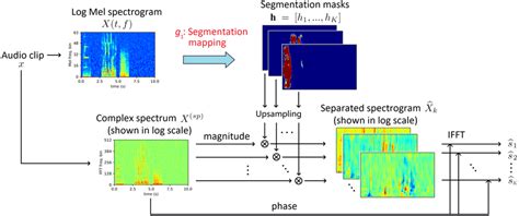 sound event separation stage an input t f representation is presented