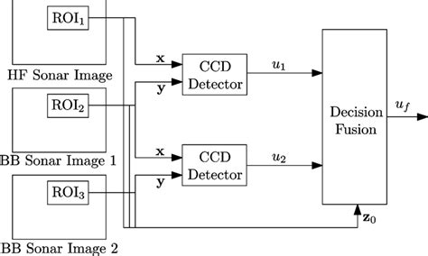 Block Diagram Of The Multiple Sonar Platform Distributed Detection