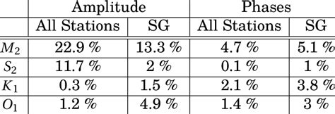 1 Summary Of The Overall Errors For Each Constituent For All Stations Download Scientific