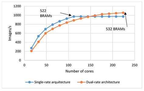 Fast Convolutional Neural Networks In Low Density Fpgas Using Zero