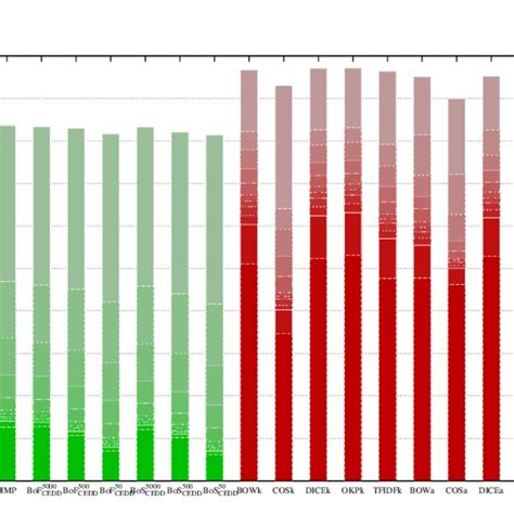 Stacked Bars Showing The Isolated Performances Of Each Method In The