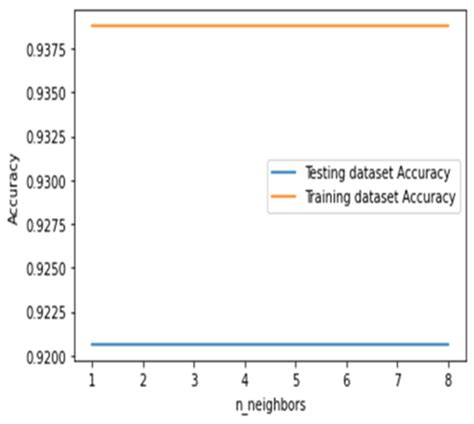 Training And Test Accuracy Of The Knn Model Download Scientific Diagram