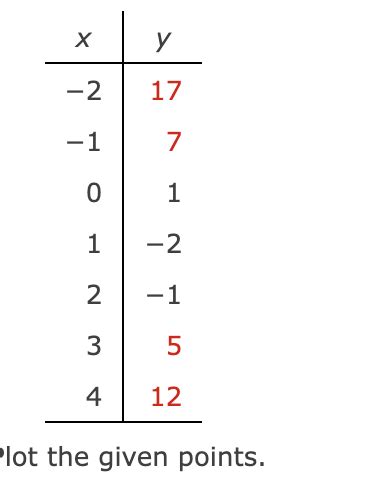 Solved Lot The Given Points C Find The Equation That Is Chegg