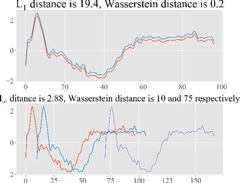 Wasserstein Adversarial Examples On Univariant Time Series Data Paper And Code Catalyzex