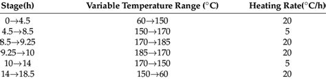 The Processing Steps Of Non Isothermal Aging Download Scientific Diagram