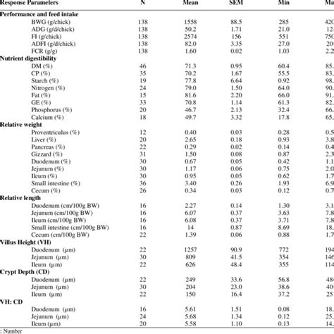 Descriptive Statistics Of The Observed Parameters In Broiler Chickens Download Scientific