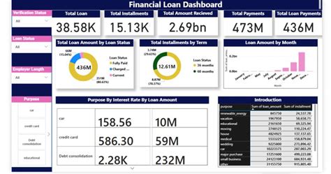 Powerbi Dataanalytics Dashboarddesign Finance Businessintelligence Datavisualization Dax