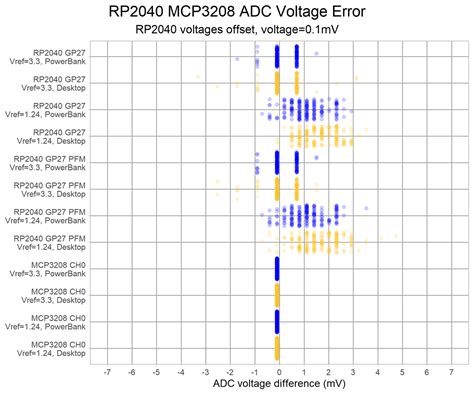 Measuring Small Voltages With Pi Pico Adc And Comparison With Microchip